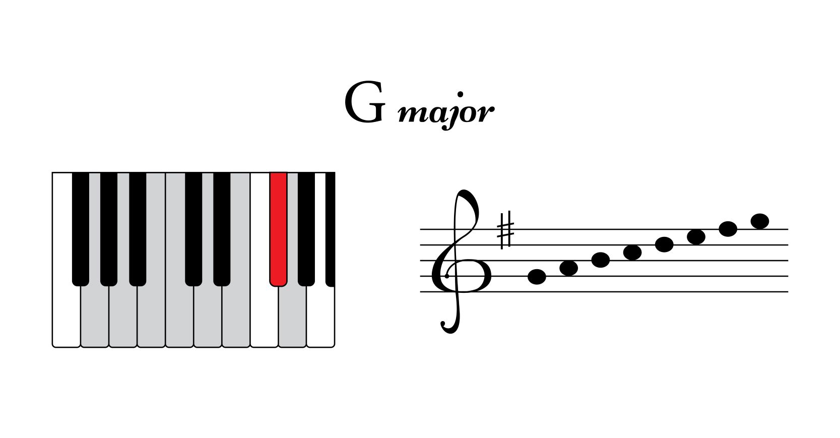 Sol Majör Gam Nedir? Nasıl Çalınır?